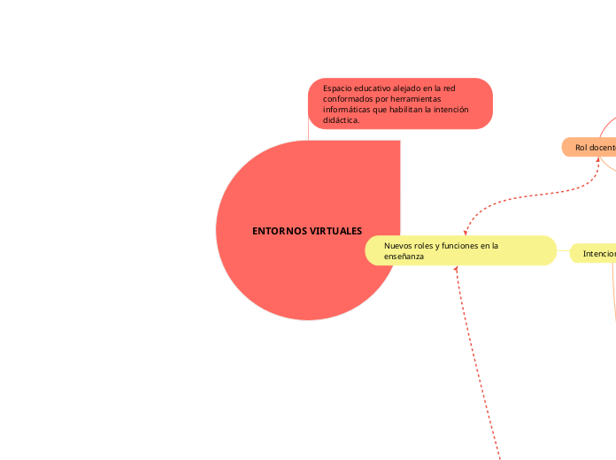 ENTORNOS VIRTUALES - Mind Map